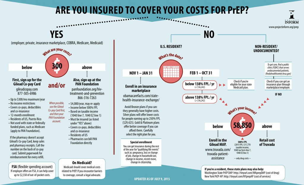 Getting Yourself Prepared for PrEP ‹ OutSmart Magazine
